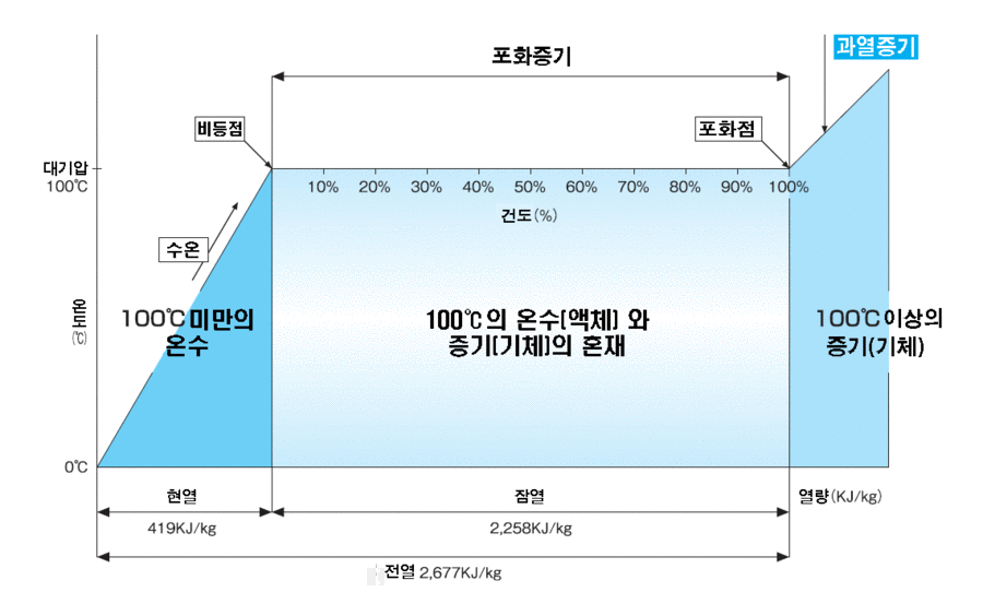 포화증기 와 과열증기 네이버 블로그